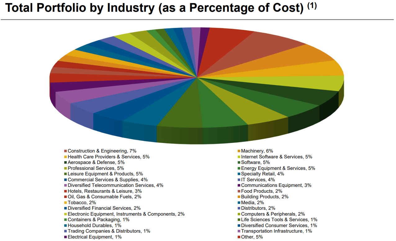 Main Street Capital (MAIN): The Ultimate Sleep-Well-At-Night BDC ...