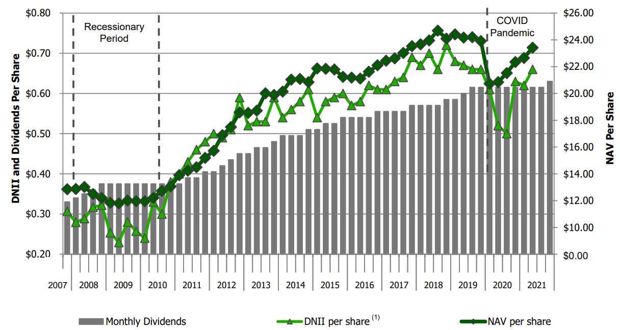 Main Street Capital (MAIN): The Ultimate Sleep-Well-At-Night BDC ...