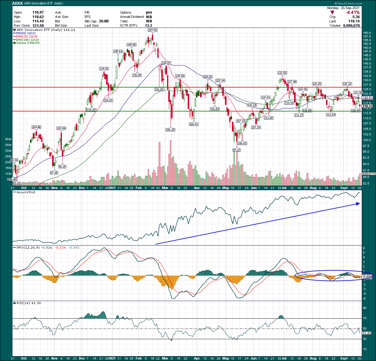 ARK Innovation ETF (ARKK): Look Out Below (NYSEARCA:ARKK) | Seeking Alpha