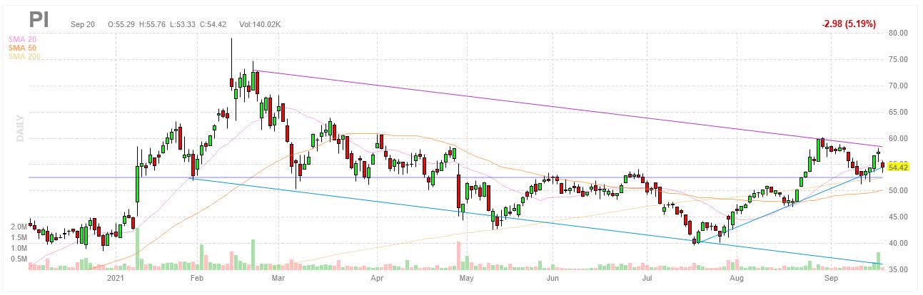 Impinj Stock: Numbers Are Not What They Appear To Be (NASDAQ:PI ...