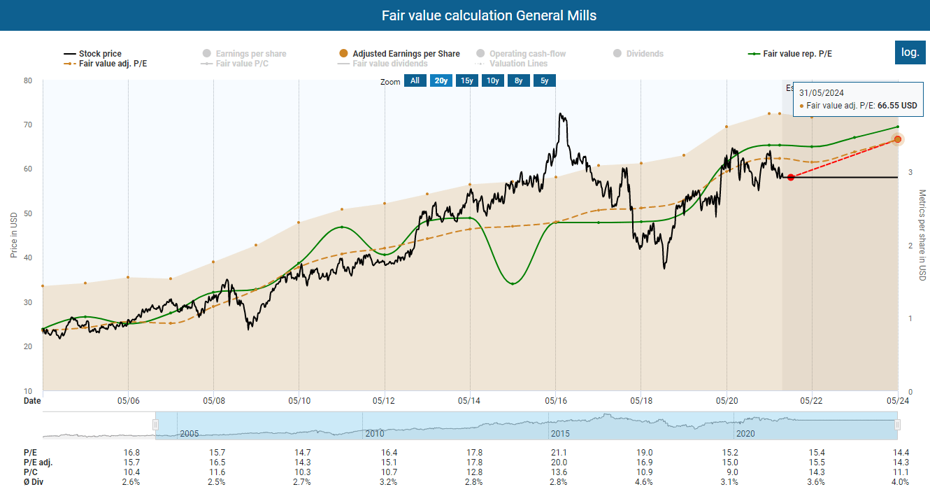 General Mills Stock Is A Rock-Solid Buy After Q1 2022 Figures (NYSE:GIS ...