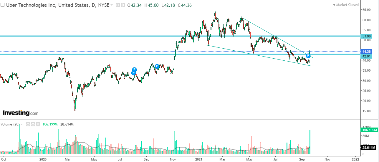 Uber Stock: Perfect Turnaround Opportunity (NYSE:UBER) | Seeking Alpha