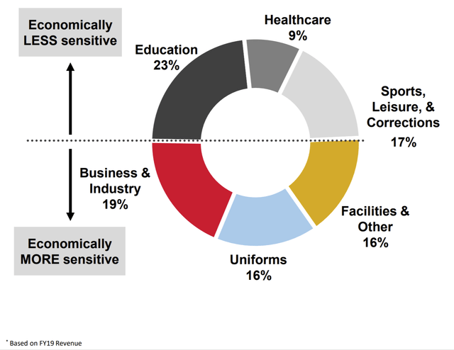 Aramark Stock Is A Low Risk Turnaround Story (NYSE:ARMK) | Seeking Alpha
