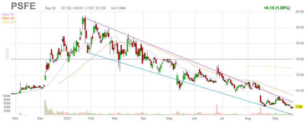 Paysafe Stock: Misunderstood Growth (NYSE:PSFE) | Seeking Alpha