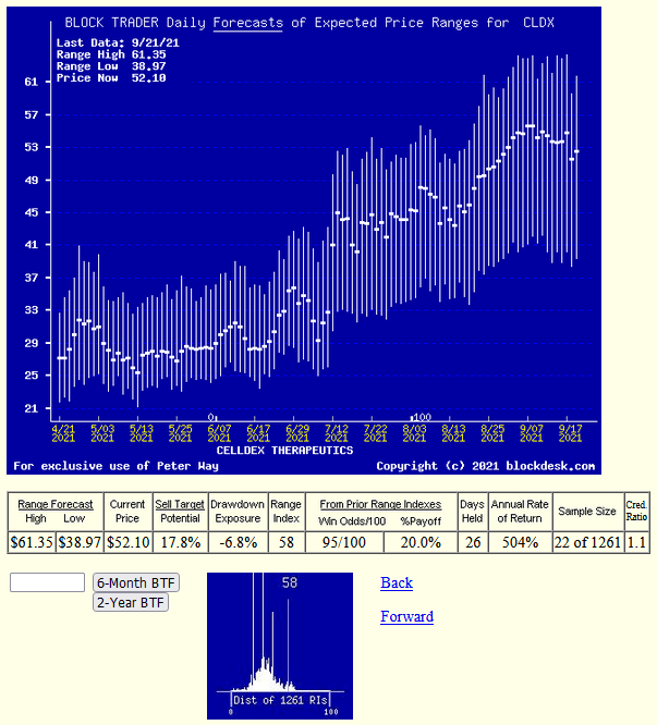 Celldex Stock: Best Price-Positioned As Seen By Market-Makers (NASDAQ:CLDX) | Seeking Alpha