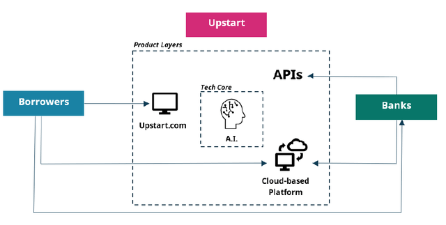 Upstart Stock: Worth It At The Current Price (NASDAQ:UPST) | Seeking Alpha