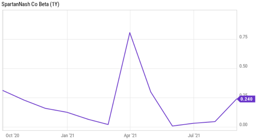 Why SpartanNash Is A Good Value And Income Stock (SPTN) | Seeking Alpha