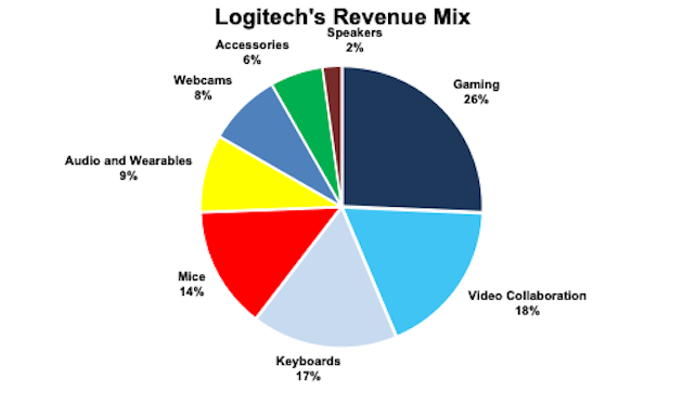 Hidden Value In Logitech: A Low Profile Work From Home Beneficiary (NASDAQ:LOGI) | Seeking Alpha