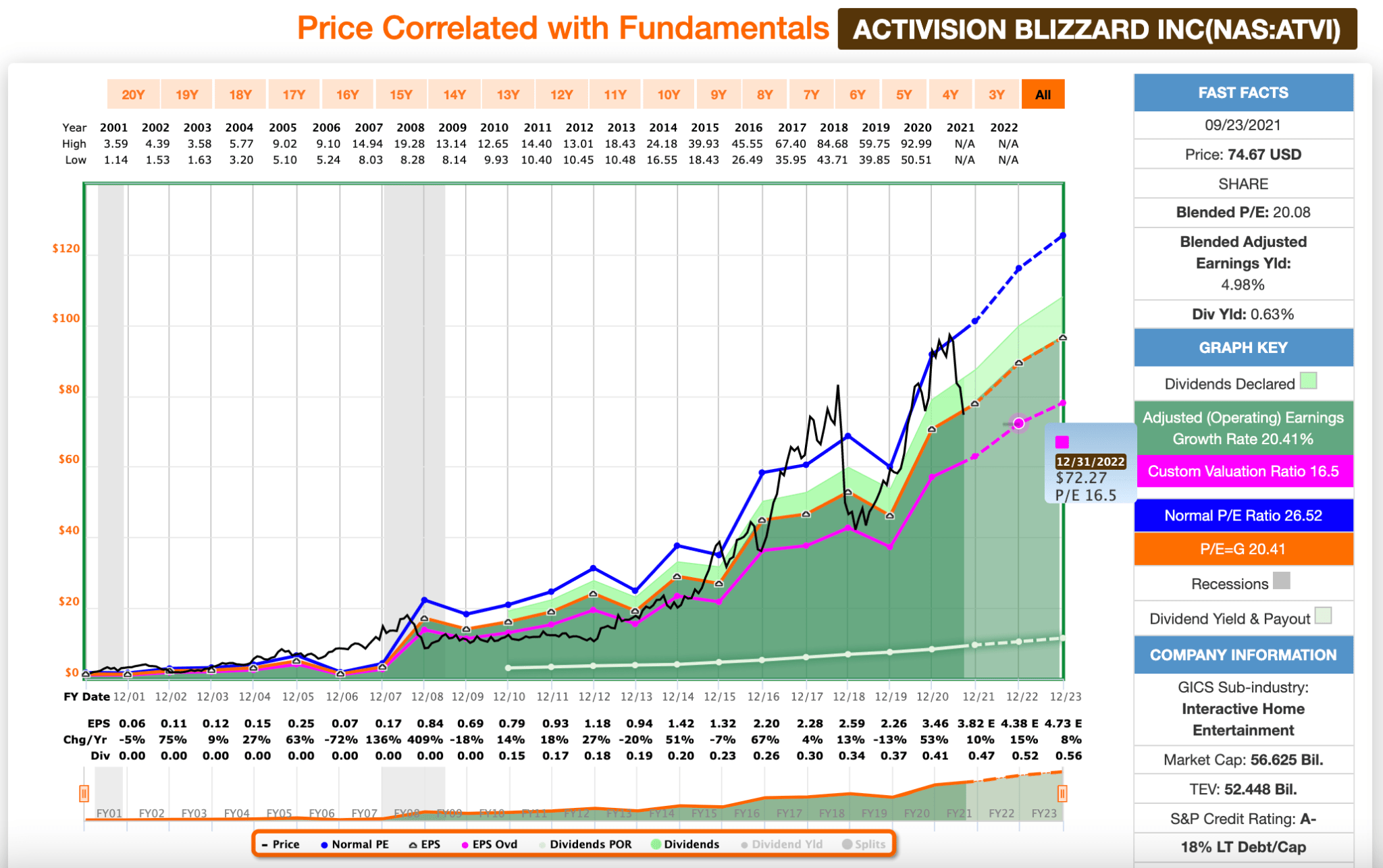 Activision Blizzard Stock: Attractive At 17x Forward Earnings (NASDAQ ...