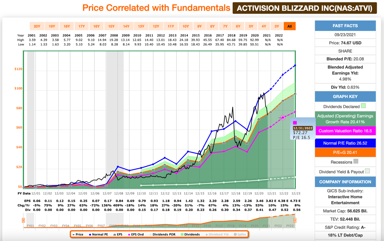 Activision Blizzard Stock: Attractive At 17x Forward Earnings (NASDAQ ...