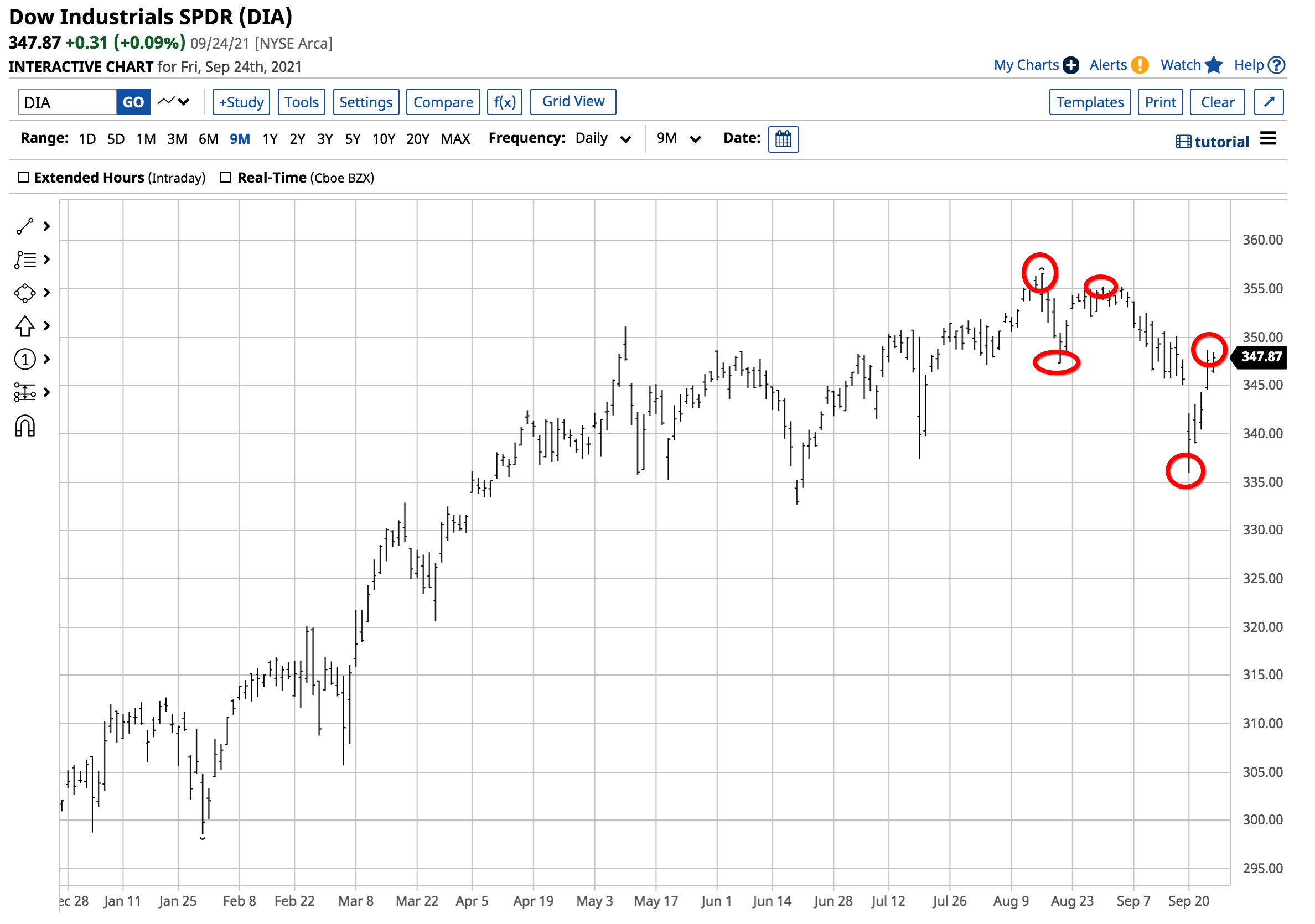 Long The DIA ETF: The Trend Is Your Friend... Until It Bends (NYSEARCA ...