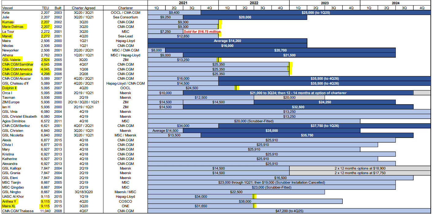 Buy Global Ship Lease Stock: Profit From Tight Supply Chains (NYSE:GSL ...
