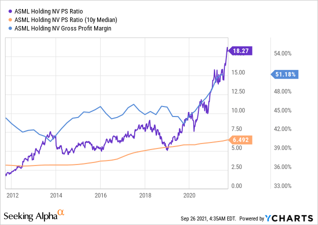 ASML Stock: It's Time To Take Profits (NASDAQ:ASML) | Seeking Alpha