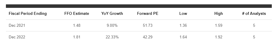 Safehold: Long Way Down To Normal Valuations (NYSE:SAFE) | Seeking Alpha