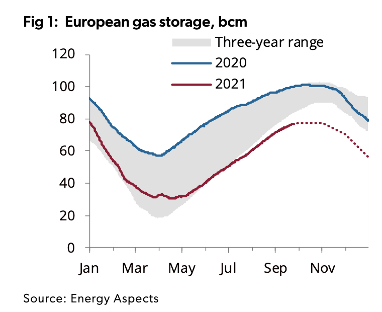 European Natural Gas Prices Continue To Drag U.S. Gas Prices Higher ...