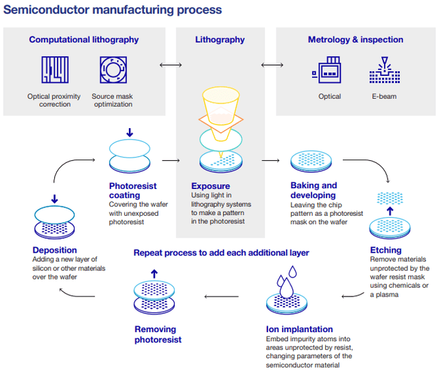 ASML Holding Stock: Making Moore's Law Possible (NASDAQ:ASML) | Seeking ...