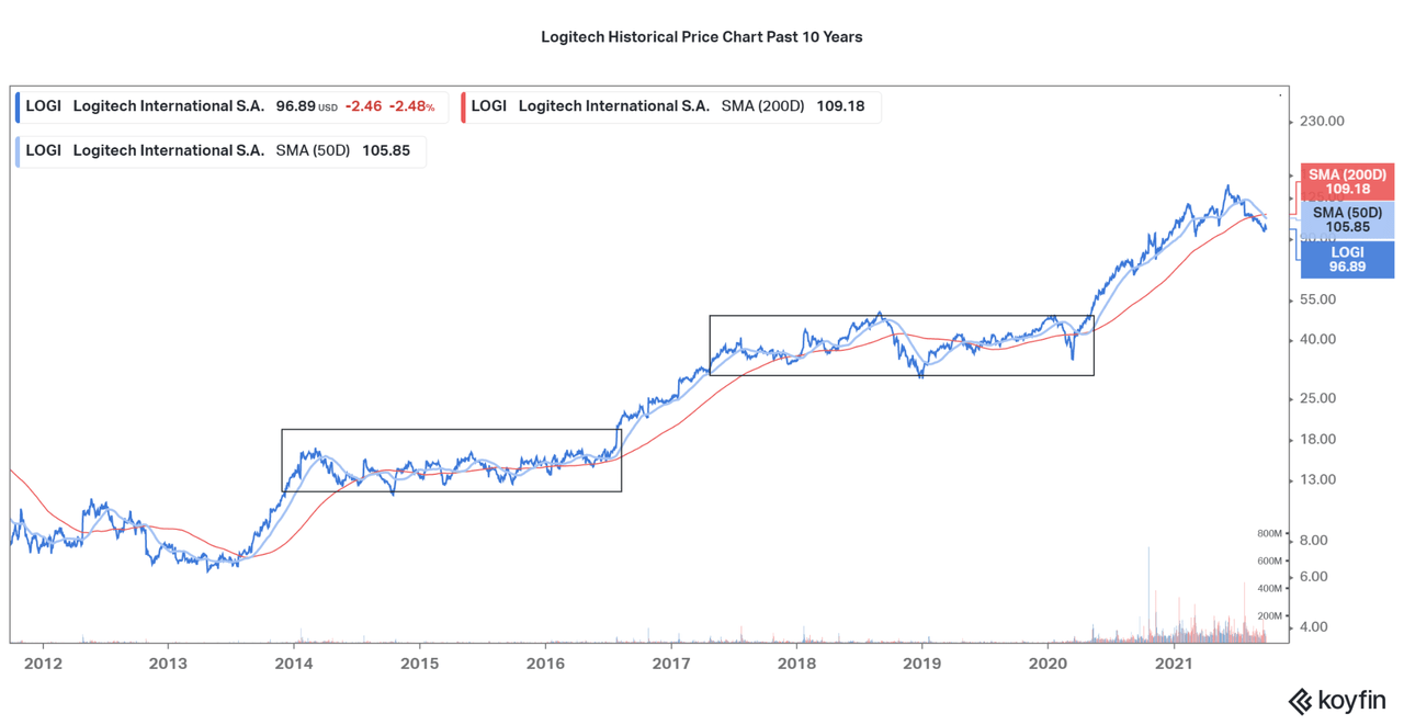 Logitech Stock Is Ranked #1 In My Portfolio, Why? (NASDAQ:LOGI ...