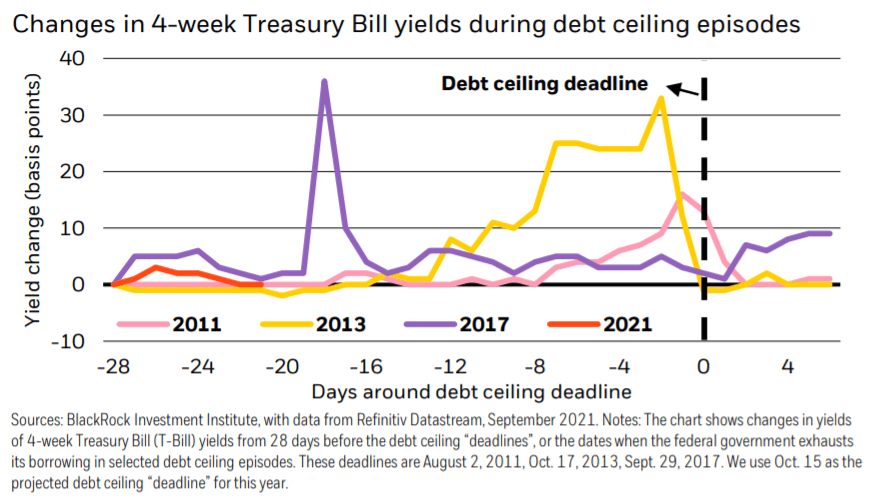 Debt ceiling deadline looms, but BlackRock sees little chance of ...