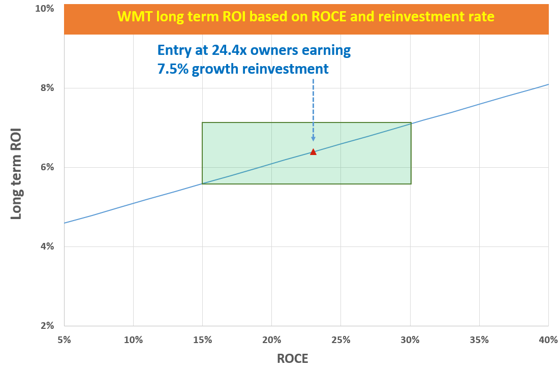 Walmart Stock: Limited Long-Term Returns Under Current Valuations (NYSE ...