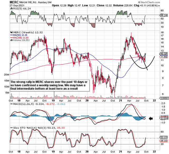 Mercer International Stock: The Next Leg-Up Has Begun (NASDAQ:MERC ...