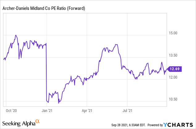 Archer-Daniels-Midland Stock: Core Holding In My Dividend Portfolio ...