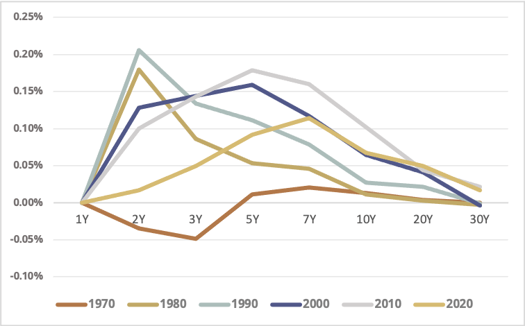 Efficient Long Duration Treasury Investing | Seeking Alpha