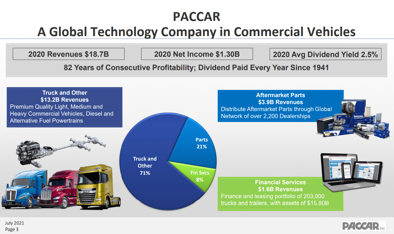 PACCAR’s New Trucks, M&A Imply More Than 27% Upside (NASDAQ:PCAR ...