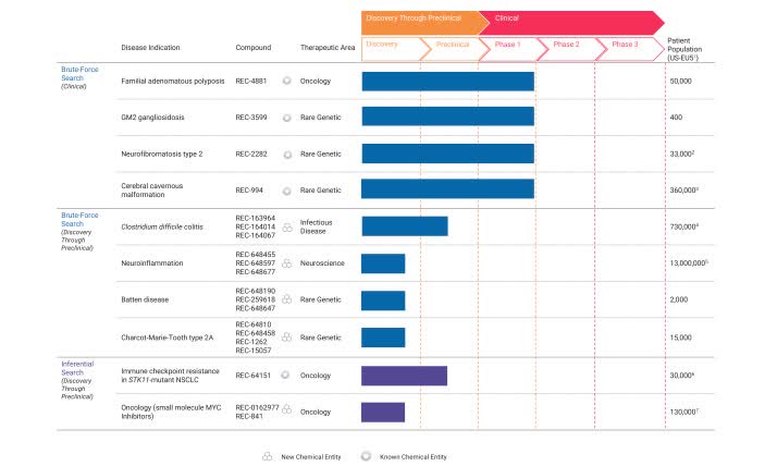 Recursion Pharma's REC-4881 an Orphan Drug in U.S. for familial adenomatous polyposis | Seeking ...