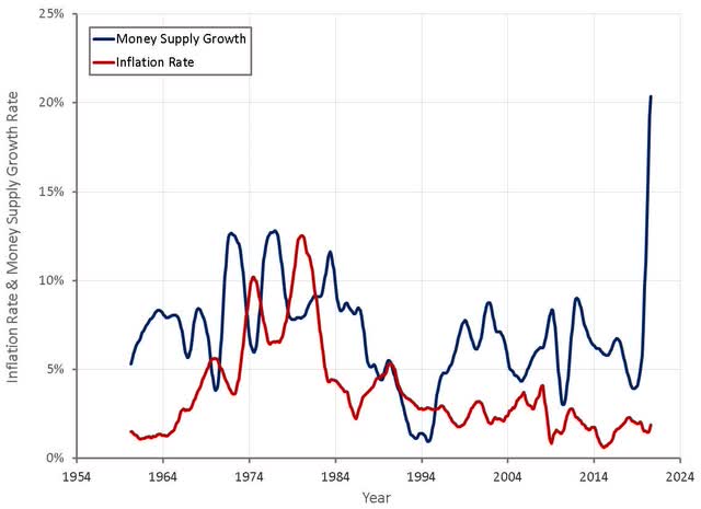 Inflation: Monetary And Fiscal Policy | Seeking Alpha