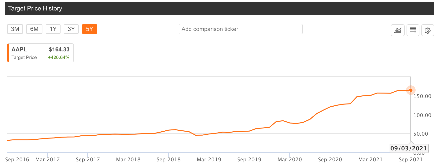 Apple Stock: Is Now A Good Time To Buy Or Sell? (NASDAQ:AAPL) | Seeking ...