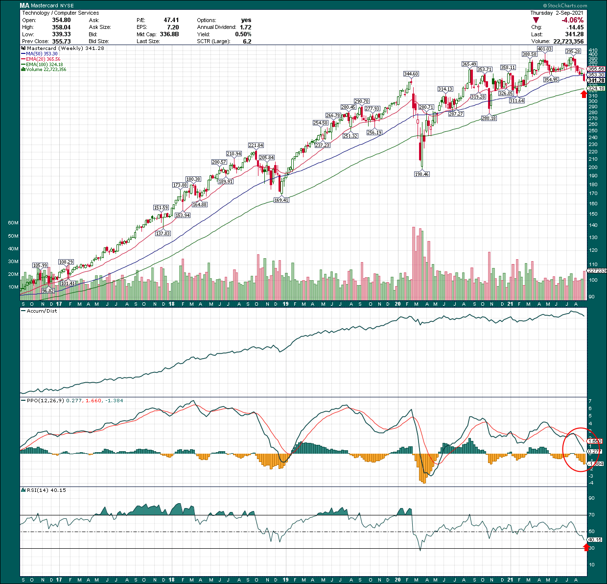 Mastercard Stock Is Still A Dud (NYSE:MA) | Seeking Alpha