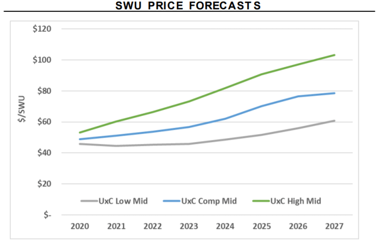 Centrus Energy Still A Buy, Continues To Focus On HALEU Project (NYSE ...