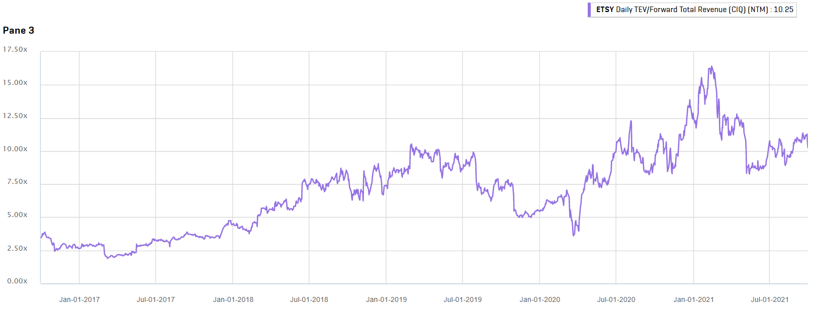 Etsy Stock Beware Of High Expectations And Valuation Nasdaq Etsy