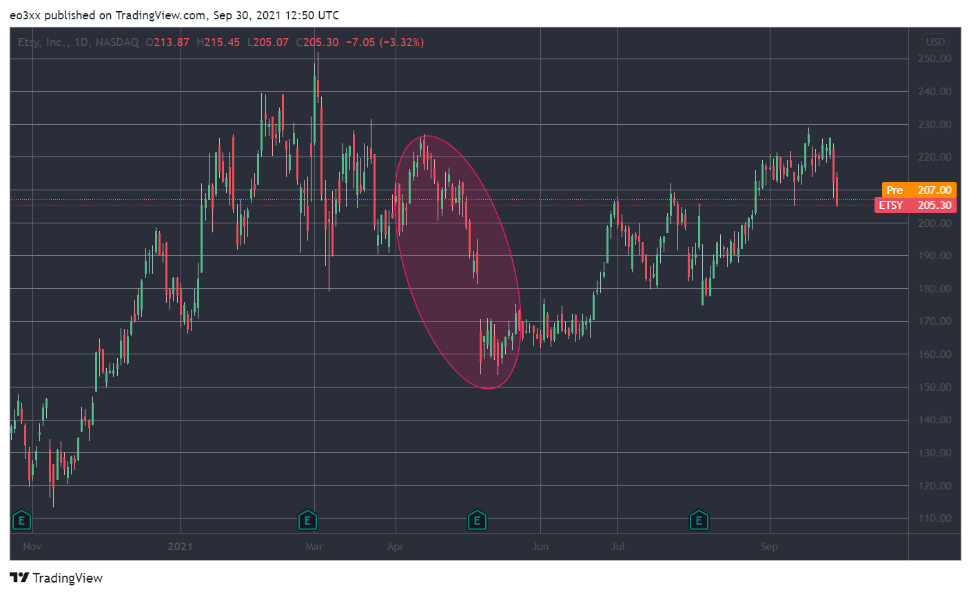 Etsy Stock Beware Of High Expectations And Valuation Nasdaq Etsy