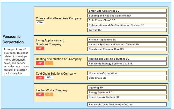 Panasonic Rerating Catalysts: New Company Structure, Likely Guidance ...