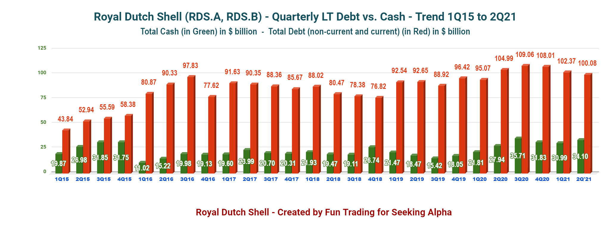 Royal Dutch Shell Stock: A Transition Period (RDS.A) (RDS.B) | Seeking ...