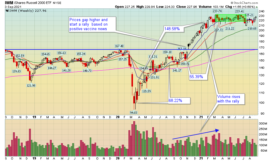 IWM: Still Consolidating Between 210 And 235 (NYSEARCA:IWM) | Seeking Alpha