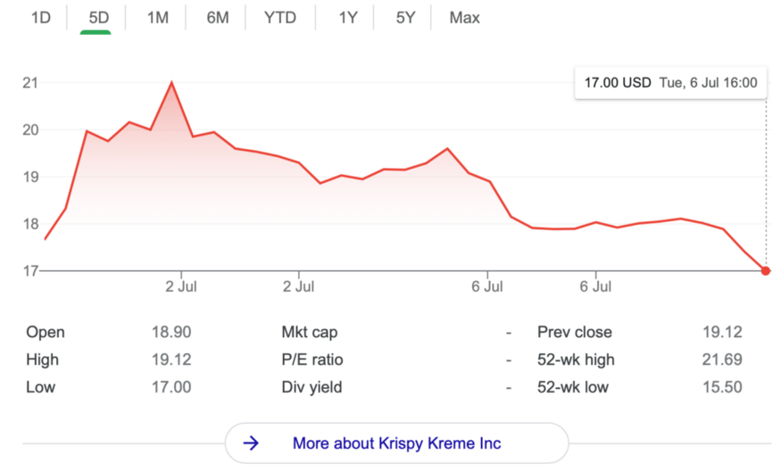 $DNUT Krispy Kreme IPO (NASDAQ:DNUT) | Seeking Alpha