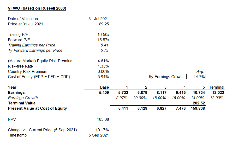 VTWO: Small Caps Offer A Linear Risk/Reward (NASDAQ:VTWO) | Seeking Alpha