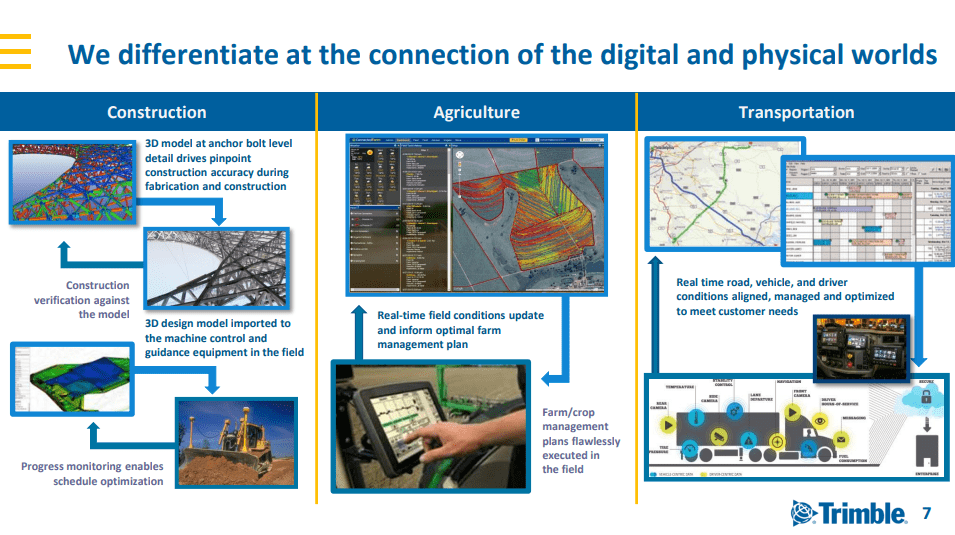 Trimble (NASDAQ:TRMB) To Benefit From Industrial IoT Megatrends ...