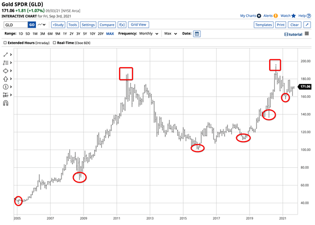 SPDR Gold Trust ETF: Long GLD As The Trend Is Our Friend | Seeking Alpha