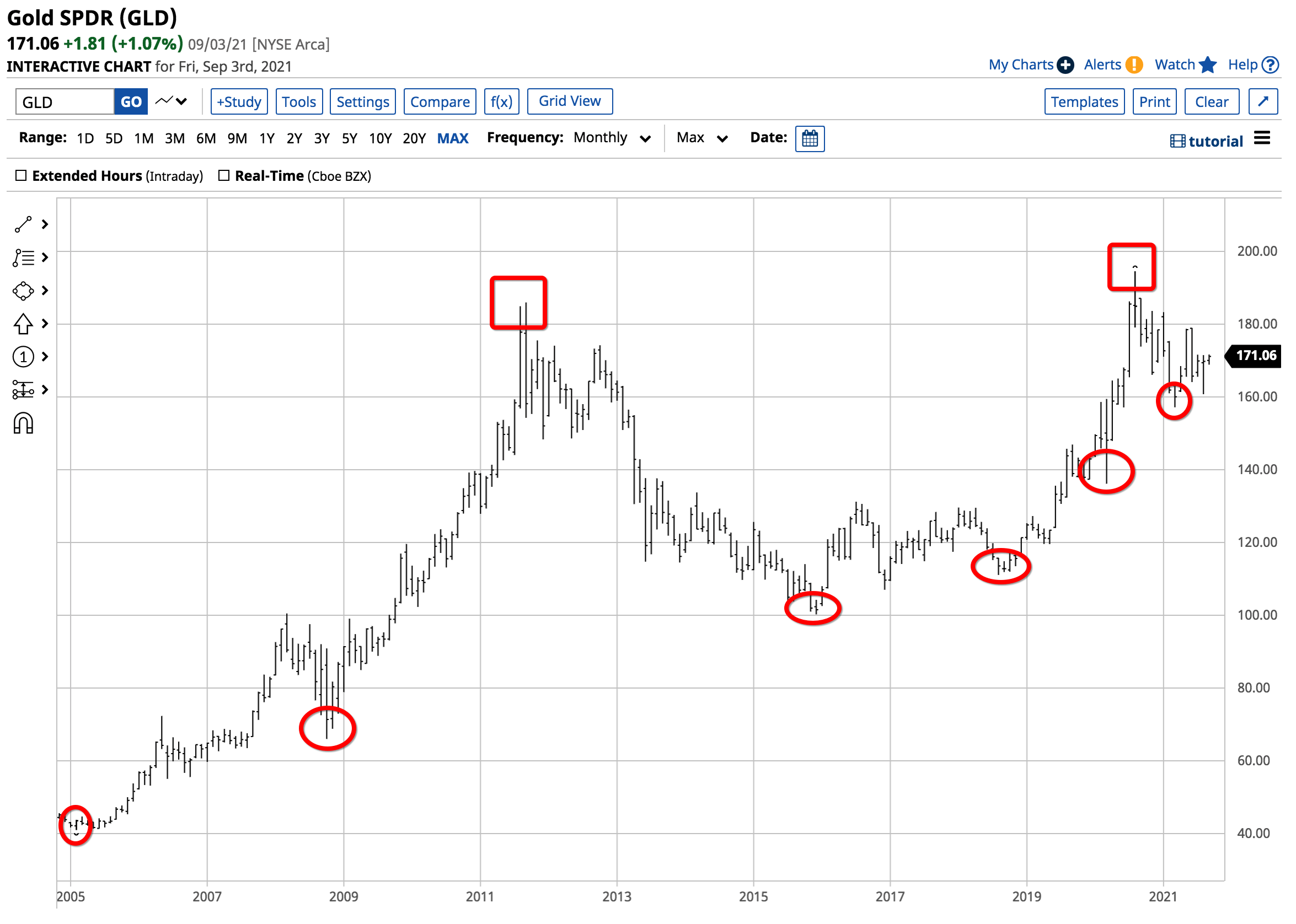 SPDR Gold Trust ETF: Long GLD As The Trend Is Our Friend | Seeking Alpha
