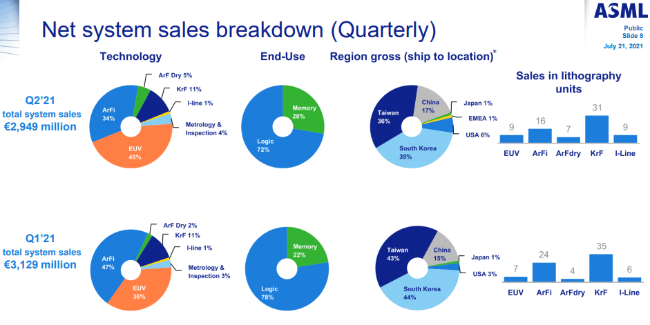 ASML: Strong Growth Prospects Justify Its Lofty Valuation (NASDAQ:ASML) | Seeking Alpha