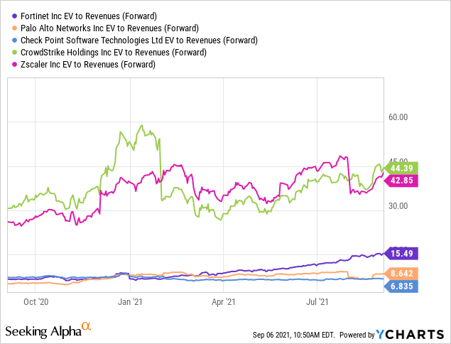 Fortinet Stock: More To Come Despite The Premium Valuation (NASDAQ:FTNT ...
