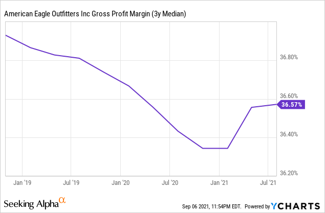 American Eagle Stock: Significant Downside Despite Aerie (NYSE:AEO ...