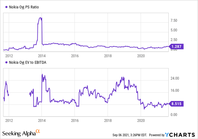 Nokia Stock: There's Still Room For Growth On The 5G Pivot (NYSE:NOK ...