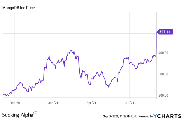 MongoDB Stock: The Ceiling Is Being Pushed Every Day (NASDAQ:MDB ...