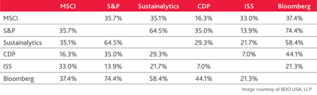 ESG Ratings: Navigating Through The Haze | Seeking Alpha