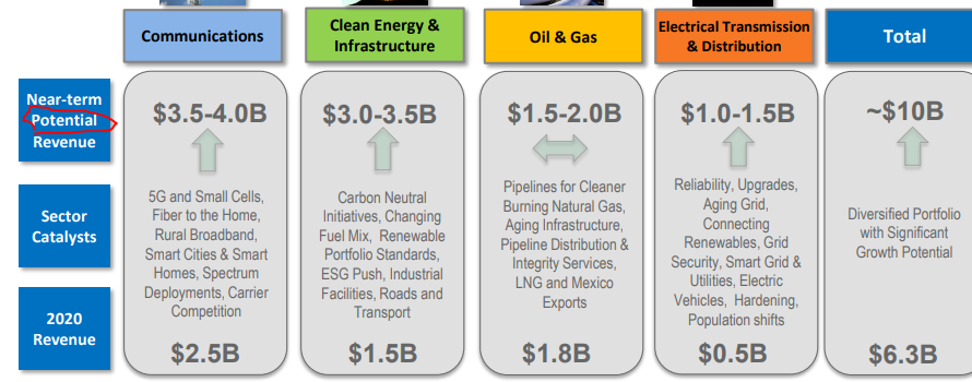 MasTec Stock Is A Great Diversified Company To Buy (NYSE:MTZ) | Seeking ...