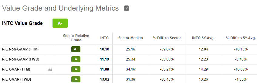Intel Stock Doesn’t Offer Much Value (NASDAQ:INTC) | Seeking Alpha